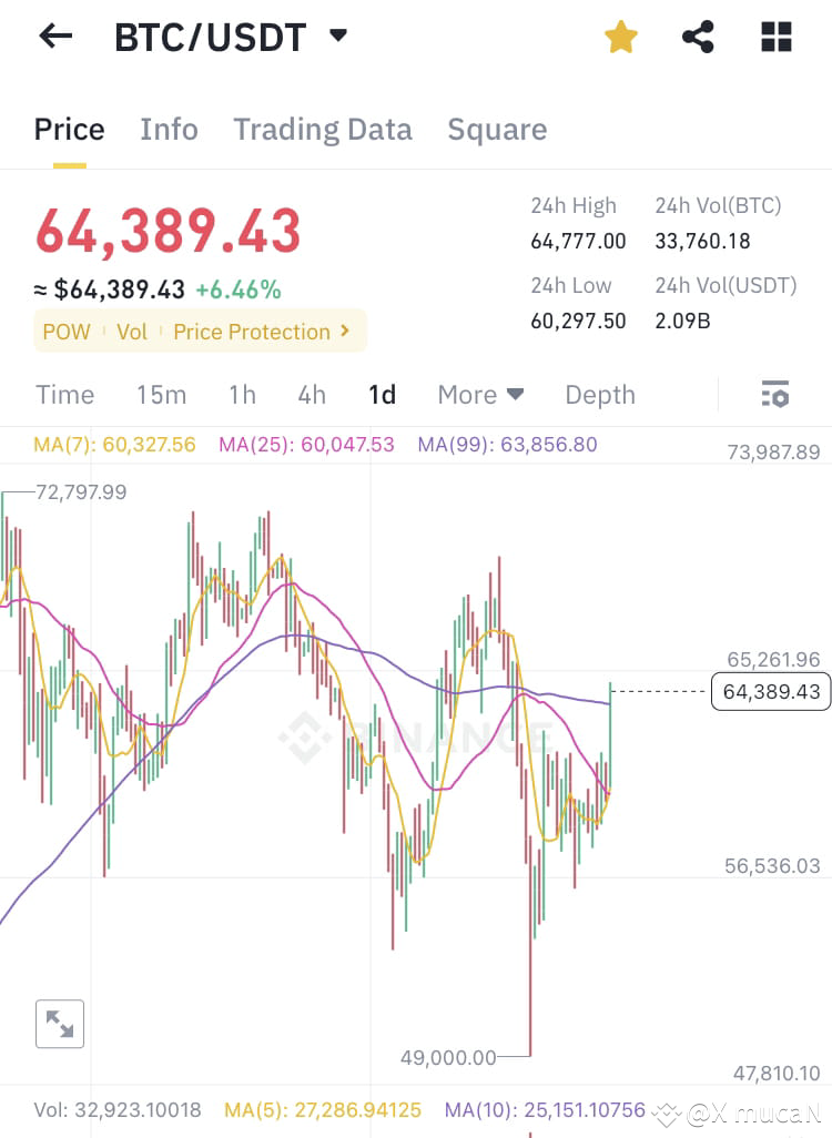 | X mucaN on Binance Square