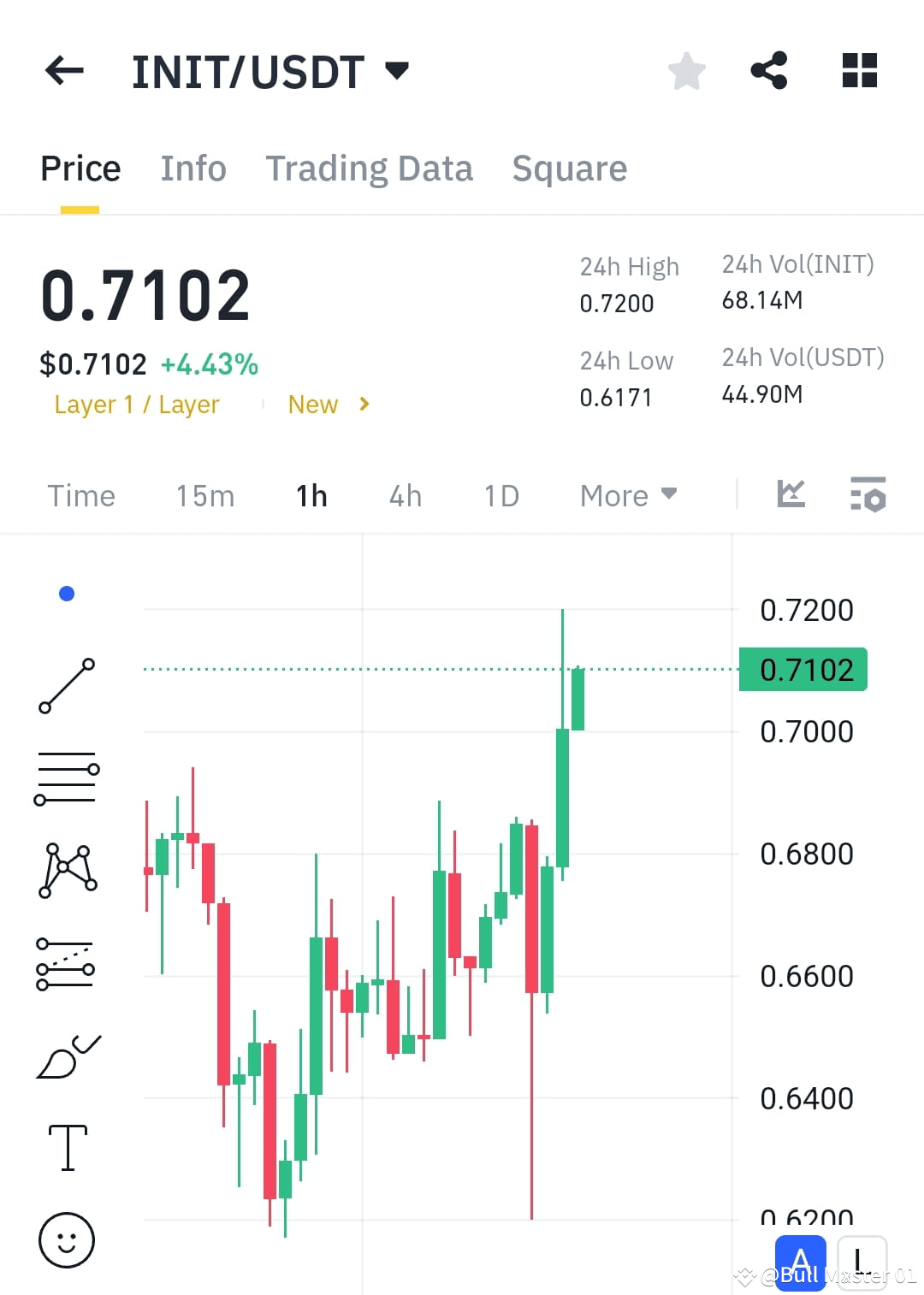 $INIT /USDT BULLISH BREAKOUT ALERT! NEW Layer 1 GEM up +4. | Bull Master 01 on Binance Square