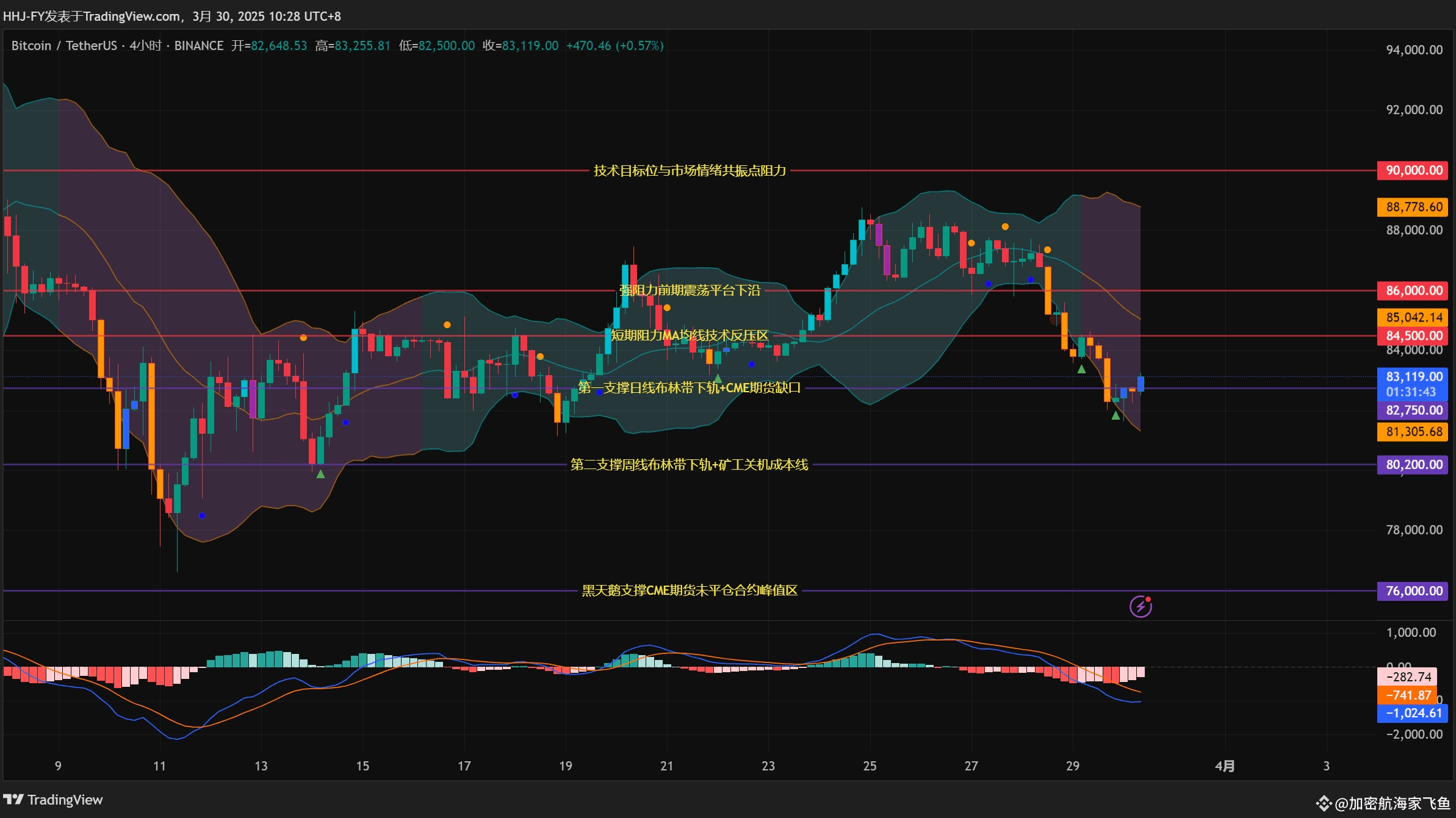 #Bitcoin $BTC March 30, 2025 Market Analysis: Complete Explanation of ...