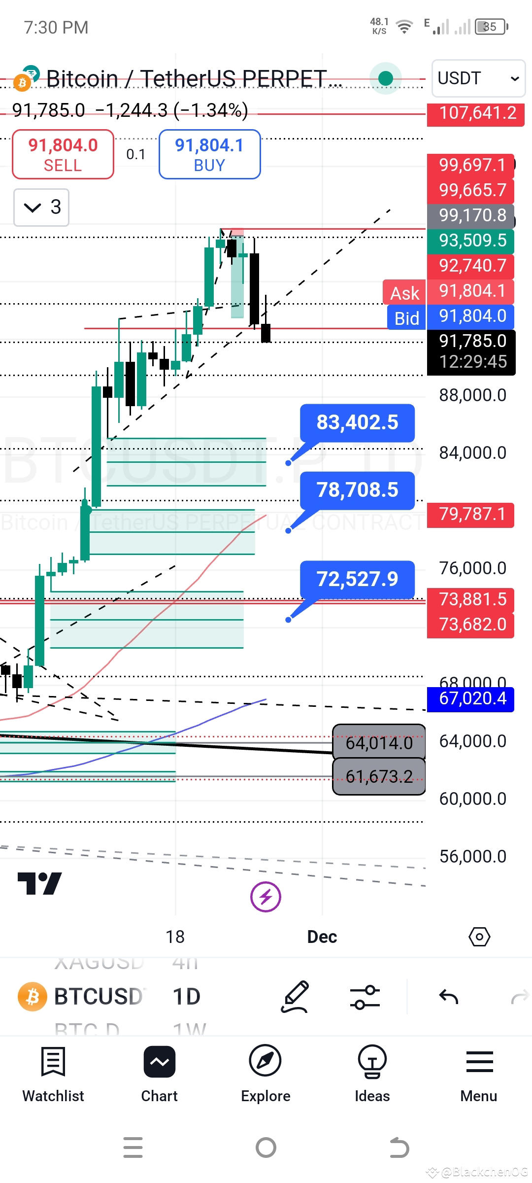 $BTC I'll drop down my chart here I'm completely out from | BlackchenOG ...