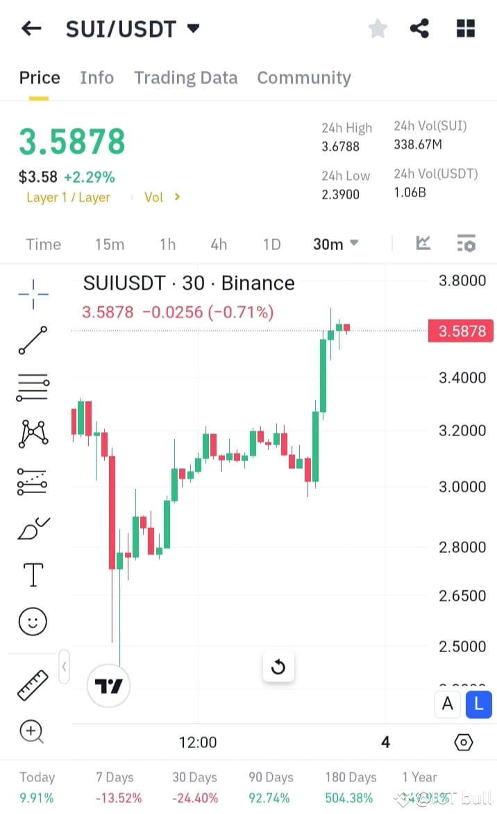 $SUI /USDT Trading Signal – Approaching Resistance at $3.60! | ICT bull on Binance Square
