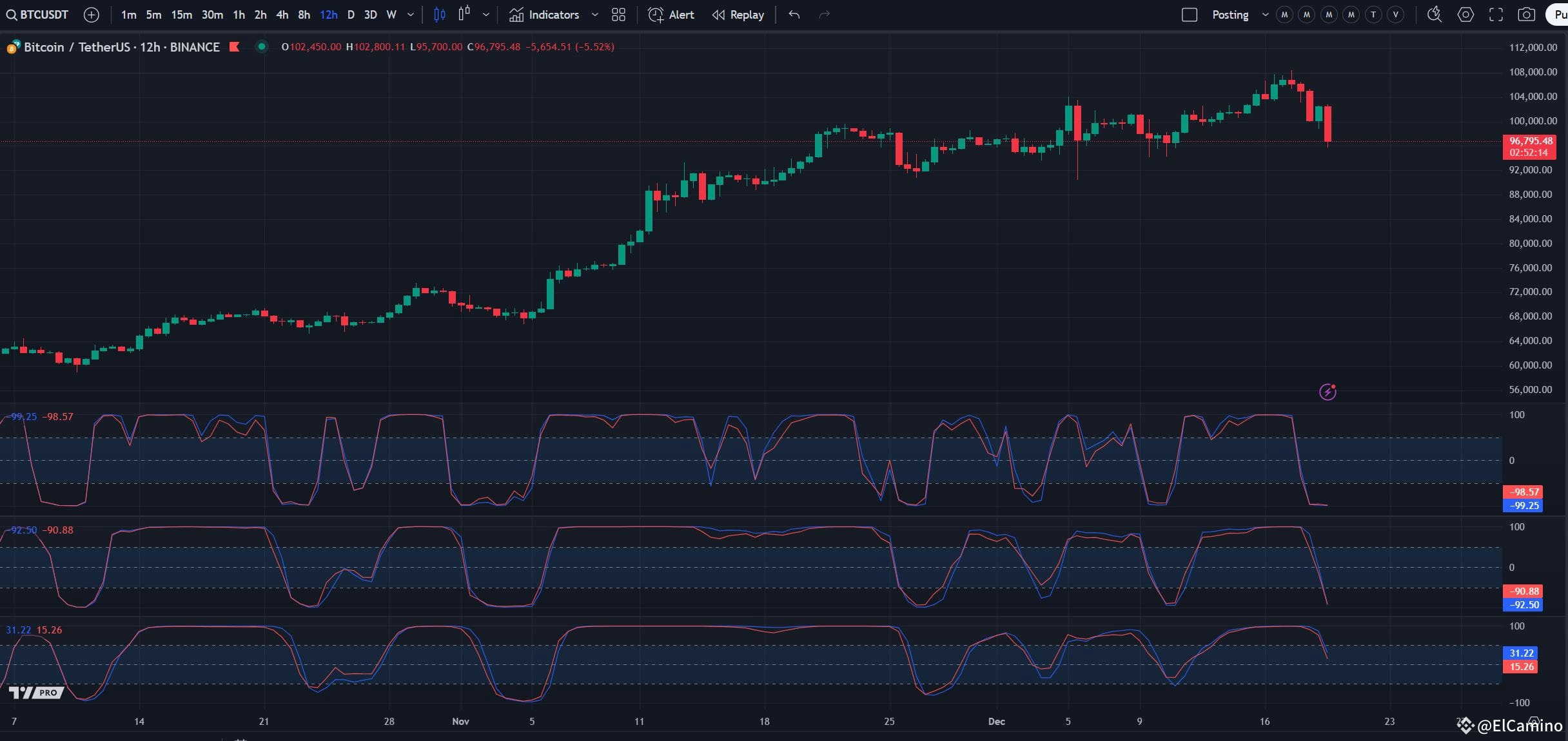 $BTC Market Sentiment Here is the view of 4 & 8 & 12 hours | ElCamino ...