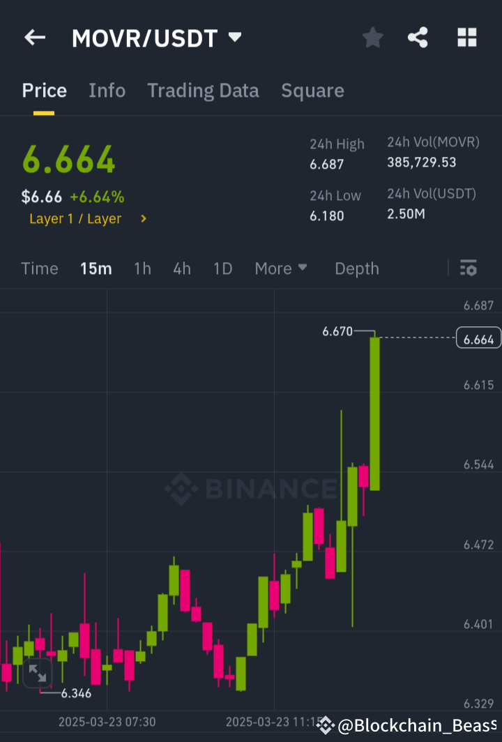 $MOVR /USDT – ROCKETING OFF SUPPORT! $MOVR just surged from | Aliza_Crypto_786 on Binance Square