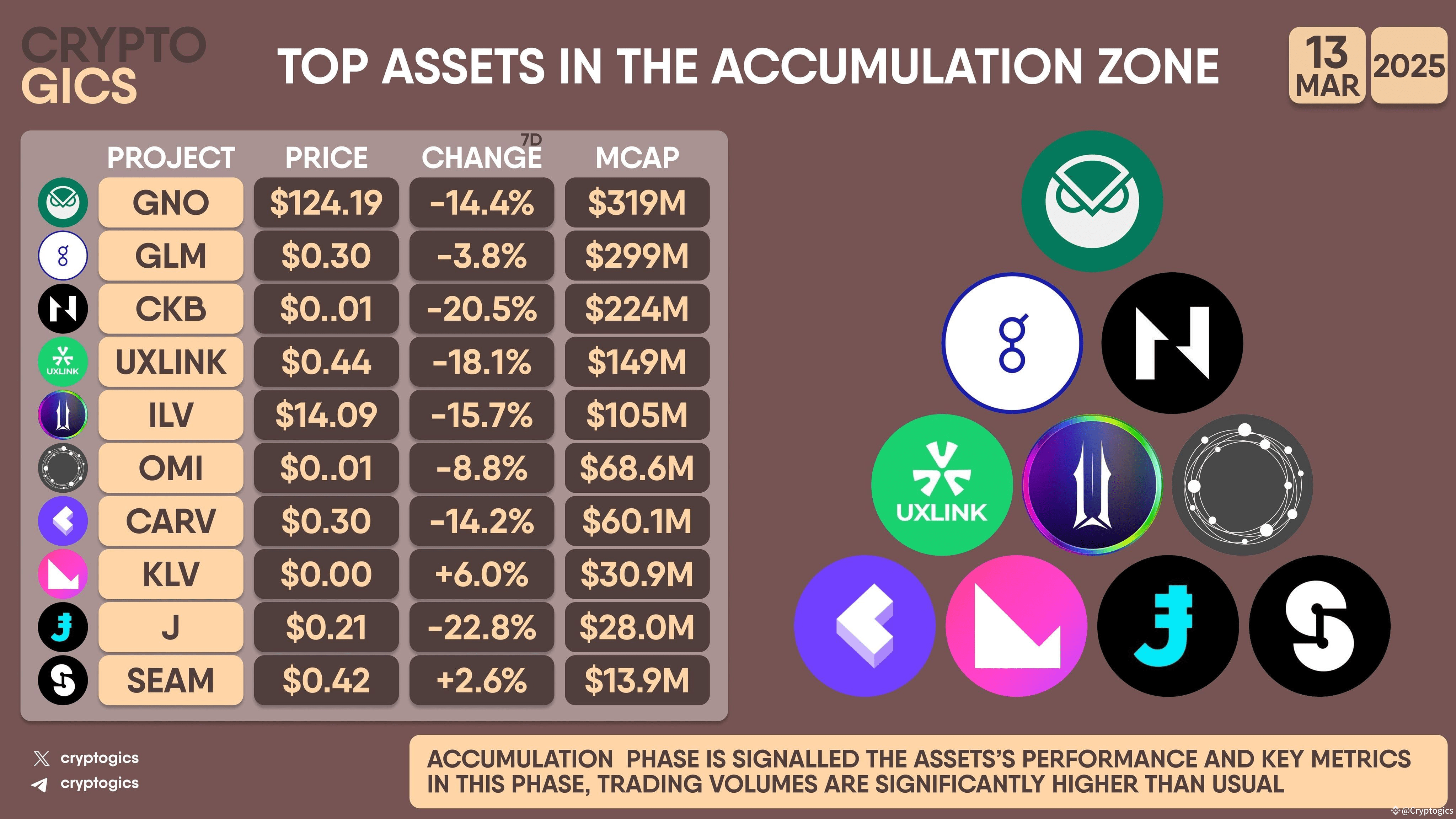 TOP ASSETS IN THE ACCUMULATION ZONE $GNO $GLM $CKB $UXLINK | Cryptogics on Binance Square