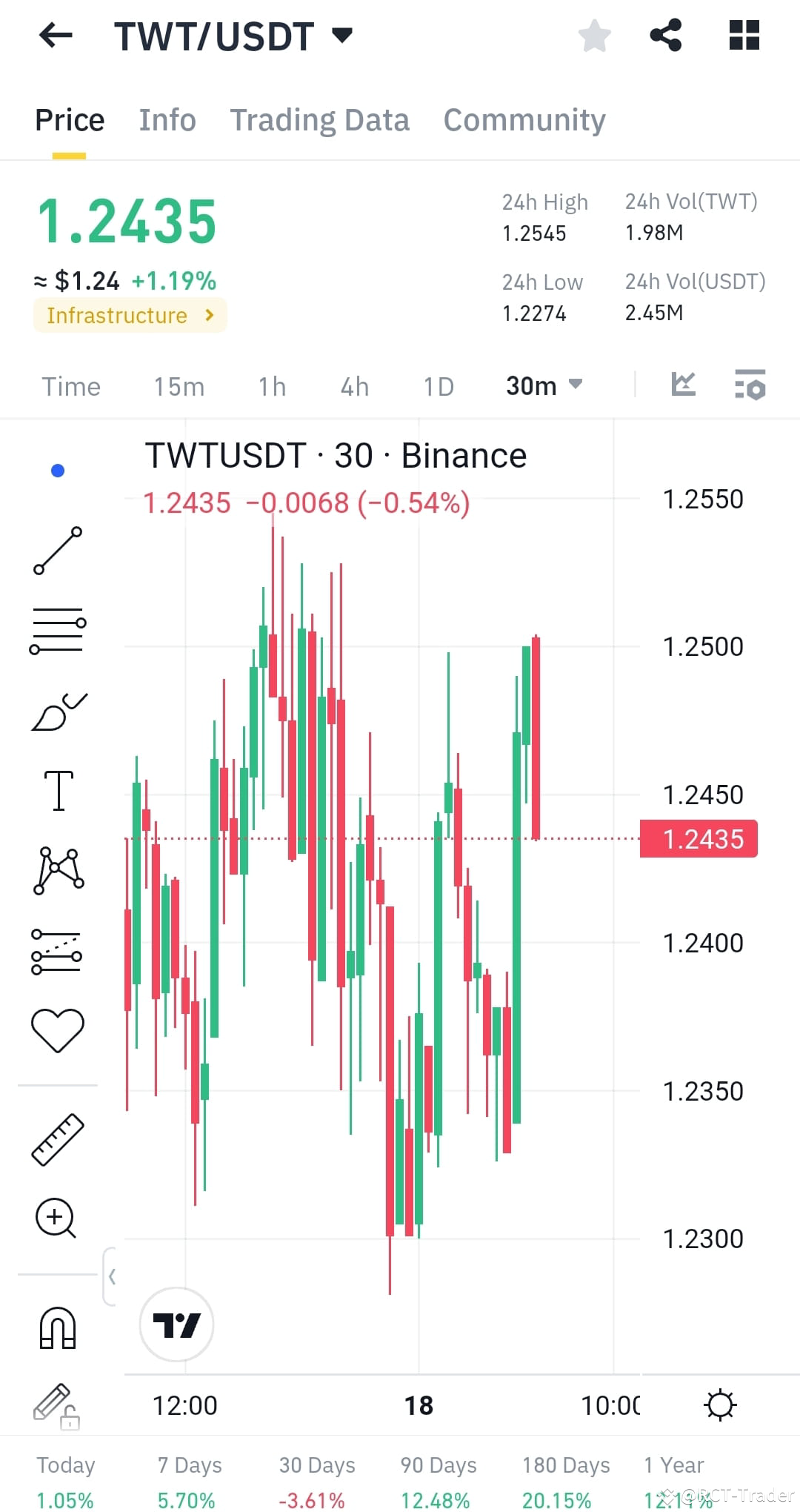The $TWT /USDT market is showing a positive 1.19% increase, | RCT ...