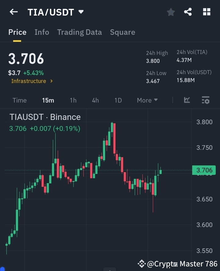 🚀 $TIA /USDT – Dip Bought, Reversal Brewing! 🔥 Price: $3. | Crypto Master 786 on Binance Square