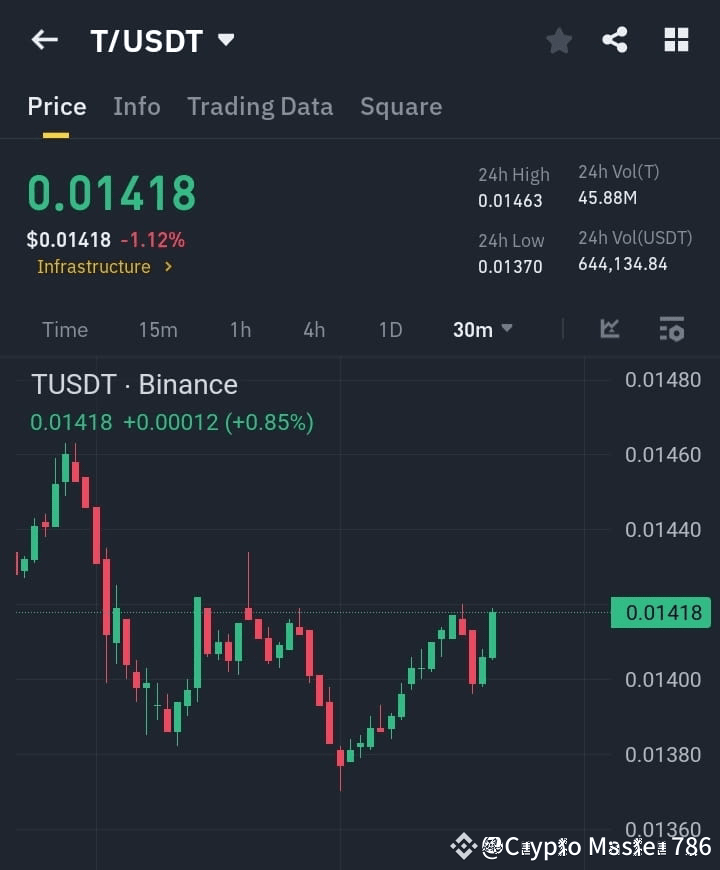 $T /USDT – Rebound Underway After Pullback! 🔥 Price: $0.014 | Crypto Master 786 on Binance Square