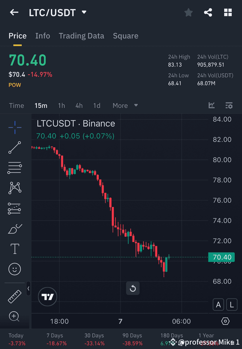 $LTC /USDT – Perfect Short Setup Reloaded, Don’t Miss This C | Professor Mike Official on ...