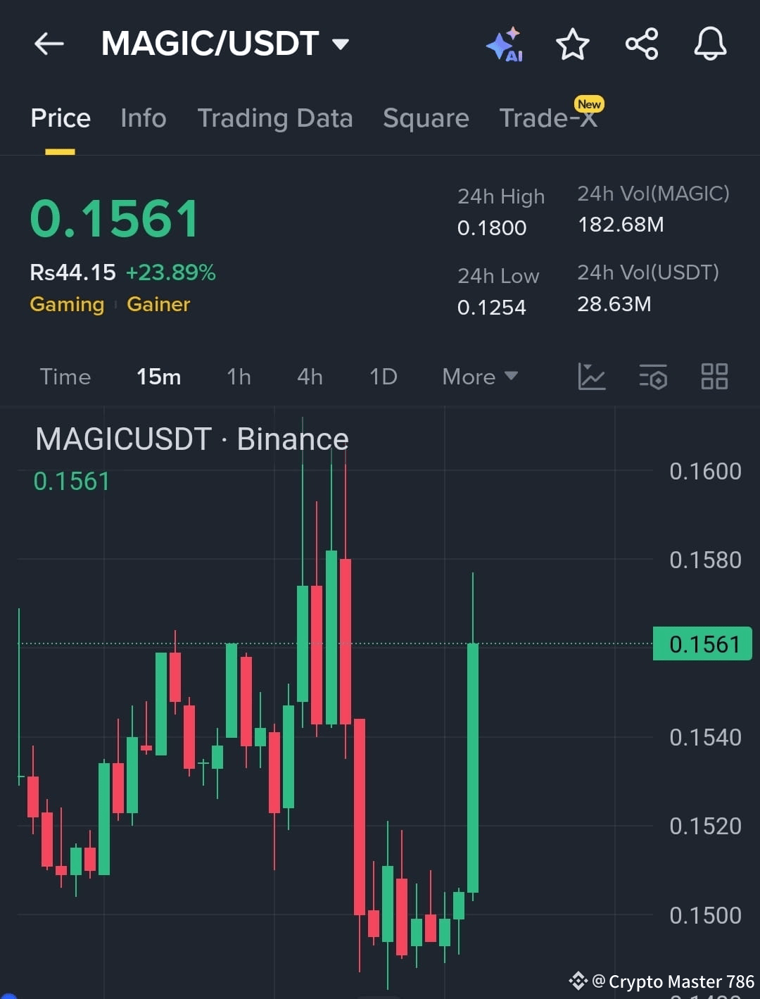 $MAGIC /USDT – Sharp Rebound After Support Retest! $MAGIC | Crypto ...