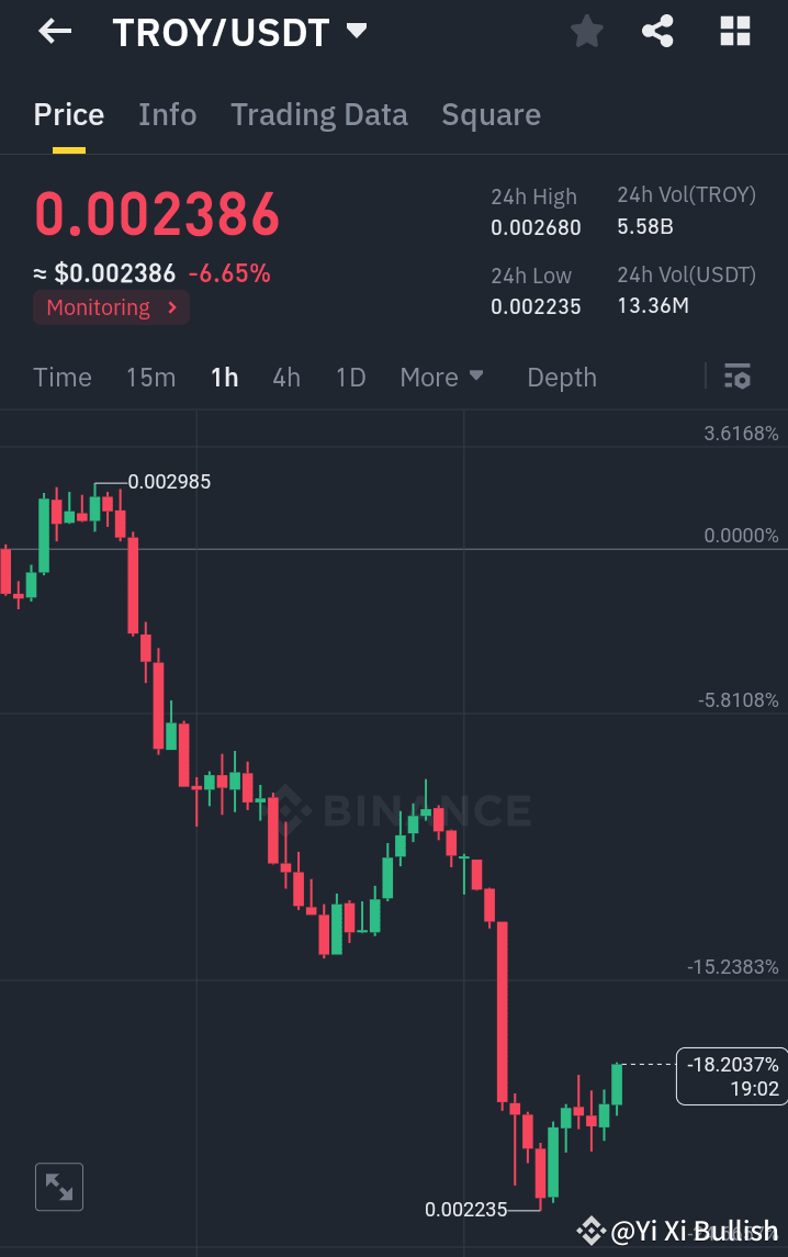$TROY /USDT Technical Analysis & Trade Signal: Bearish Momen | Yi Xi Bullish on Binance Square