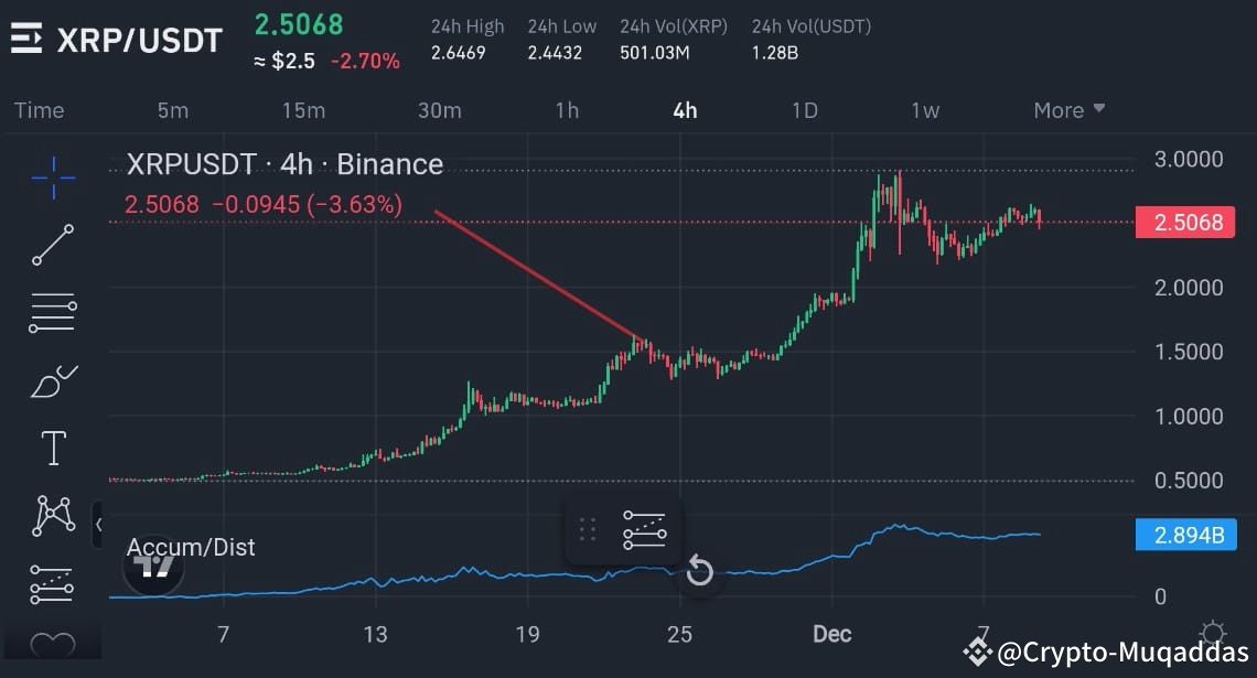 This is a chart of $XRP /USDT on a 4-hour timeframe from Bin | Crypto-Muqaddas on Binance Square