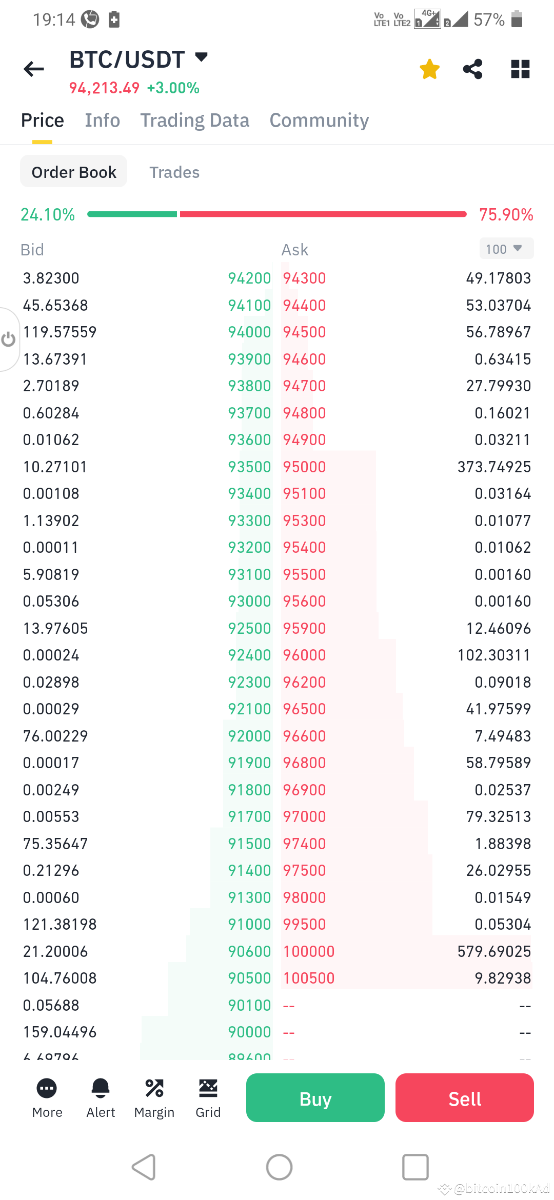 Btc just hit an ATH at 94450 from here as u can look we have ...