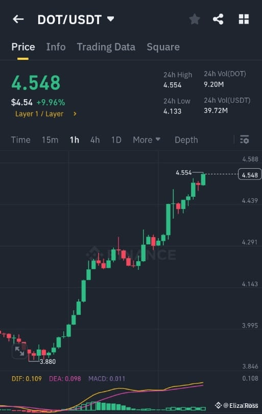 $DOT /USDT – Bullish Momentum Building! Can It Break Above $ | Eliza Ross on Binance Square