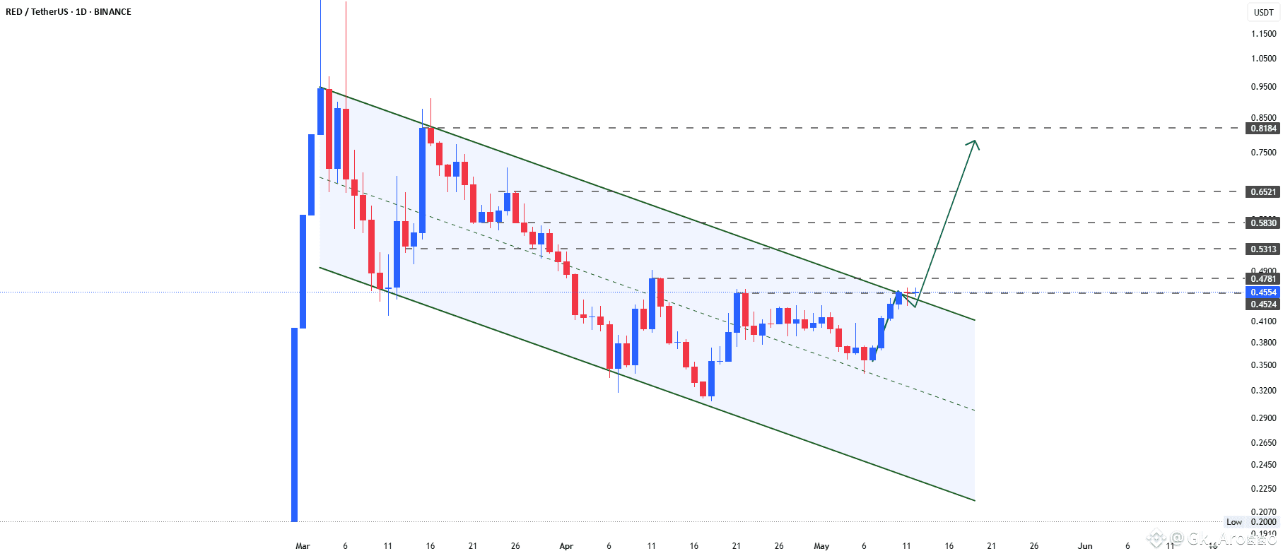 $RED breakout Successfully breakout this resistant line wit | Gk_Aronno ...