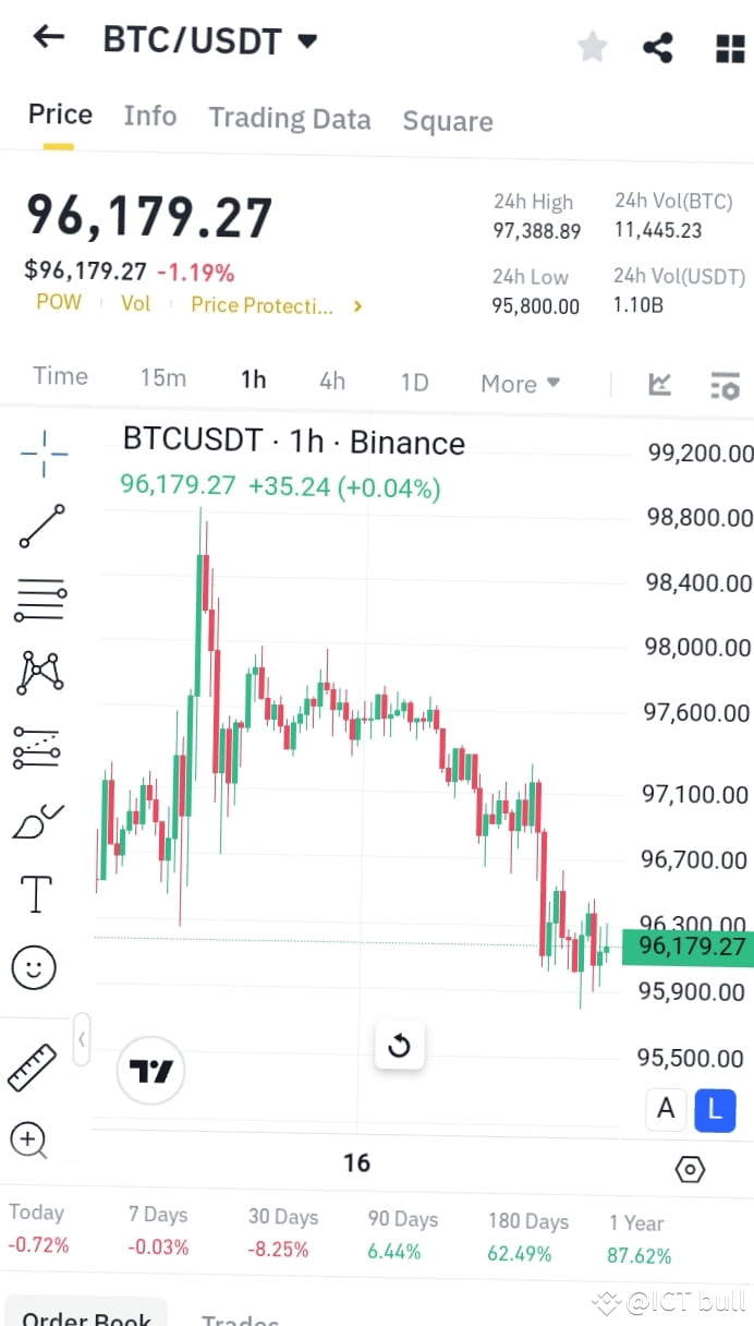$BTC /USDT Market Update 🚀 📌 Current Price: $96,179 Long | ICT bull on Binance Square