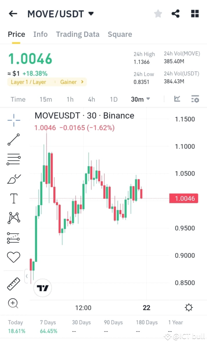 Post for Binance Analysis Trading Pair: $MOVE /USDT Current | ICT bull on Binance Square