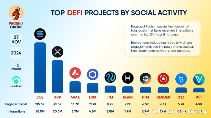 TOP #DEFI PROJECTS BY SOCIAL ACTIVITY $SOL $XRP $AVAX #LINK | Phoenix ...