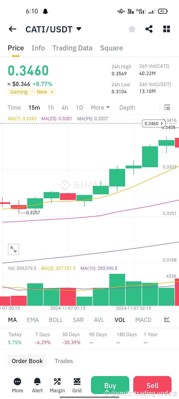 $CATI trading Signals 🚦🚦🚥📢📢📢📢📶📶🚀 Long Trade Entry: | smith trading ...