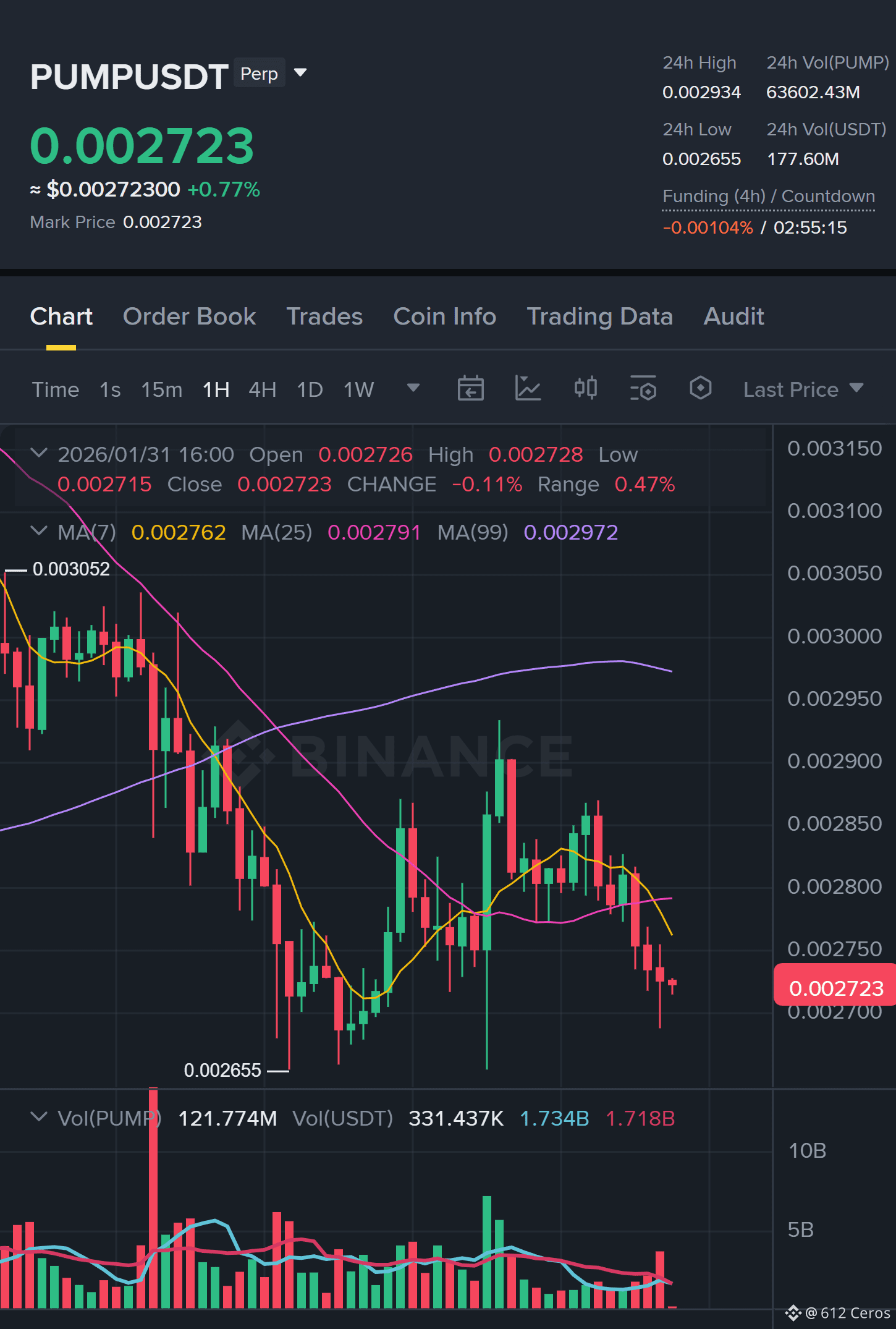 They're calling it a range, but $PUMP /USDT's RSI is screami | 612 ...