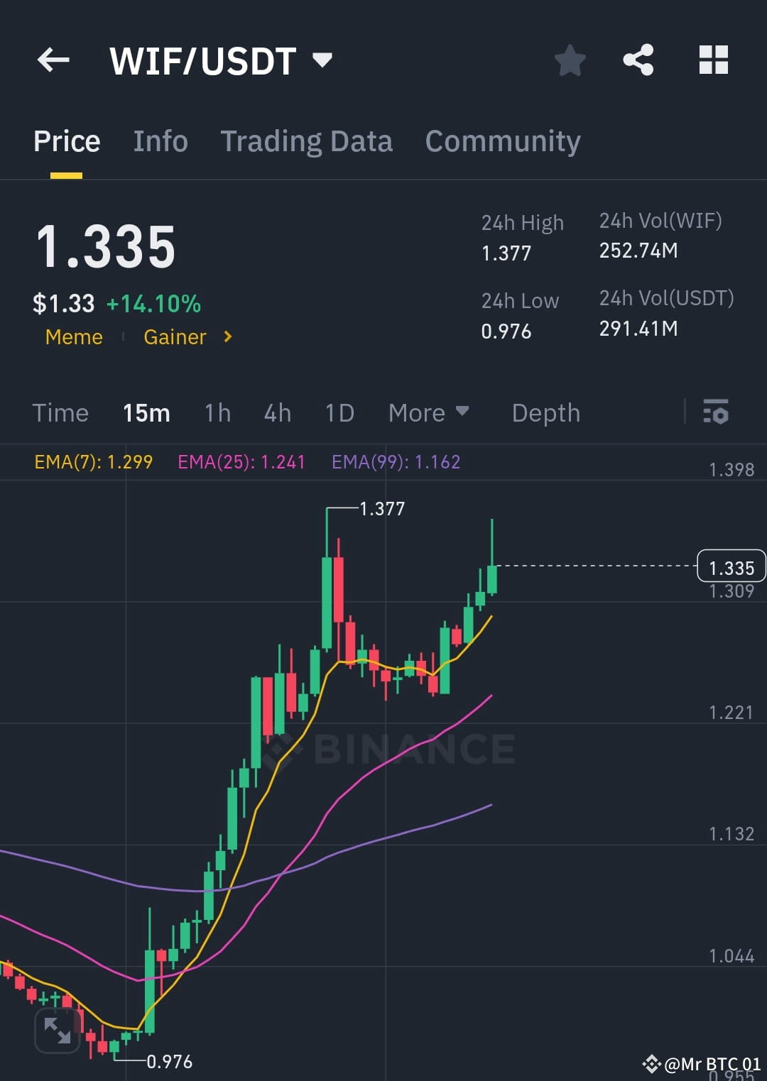 $WIF / USDT 🚀 Bull Run Alert 🚀🔥💯 Currently trading at : | Mr BTC 01 on Binance Square