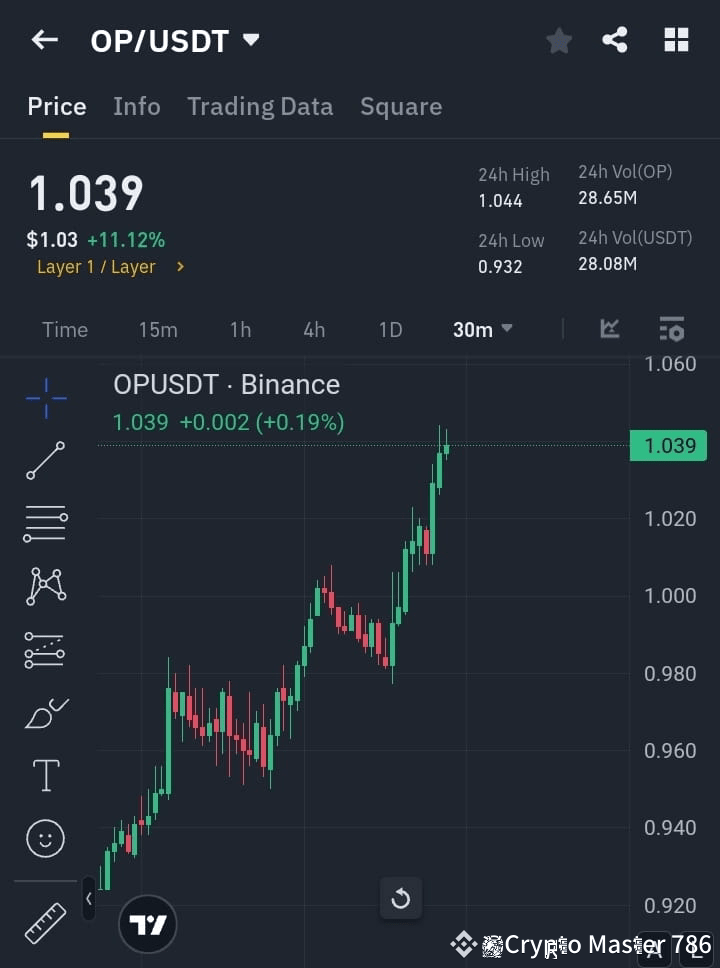 🚀 $OP /USDT – Bullish Momentum Continues! 🚀 Current Price | Crypto Master 786 on Binance Square