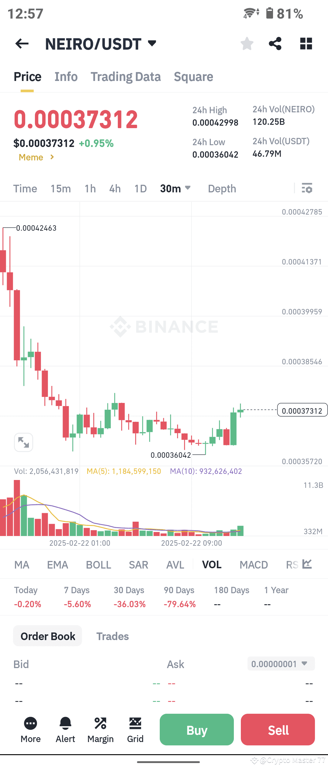 $NEIRO 🚀 NEIRO/USDT Technical Analysis & Price Targets | Crypto Master 77 on Binance Square