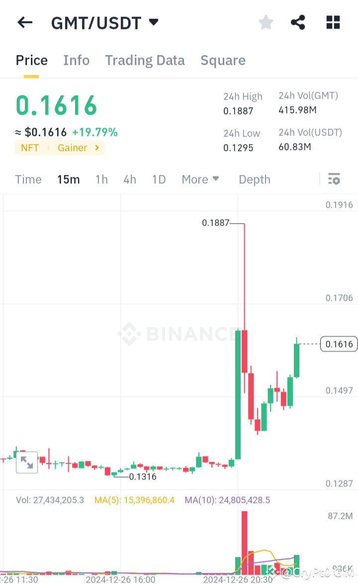 for $GMT /USDT, with trade signals and target levels: Te | CryPt0 G M on Binance Square