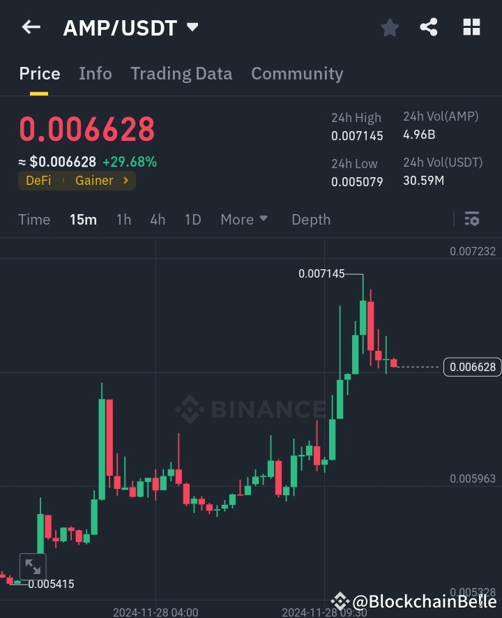 $AMP /USDT Trade Setup – Bullish Potential on Radar! 🚀 📊 | BlockchainBelle on Binance Square