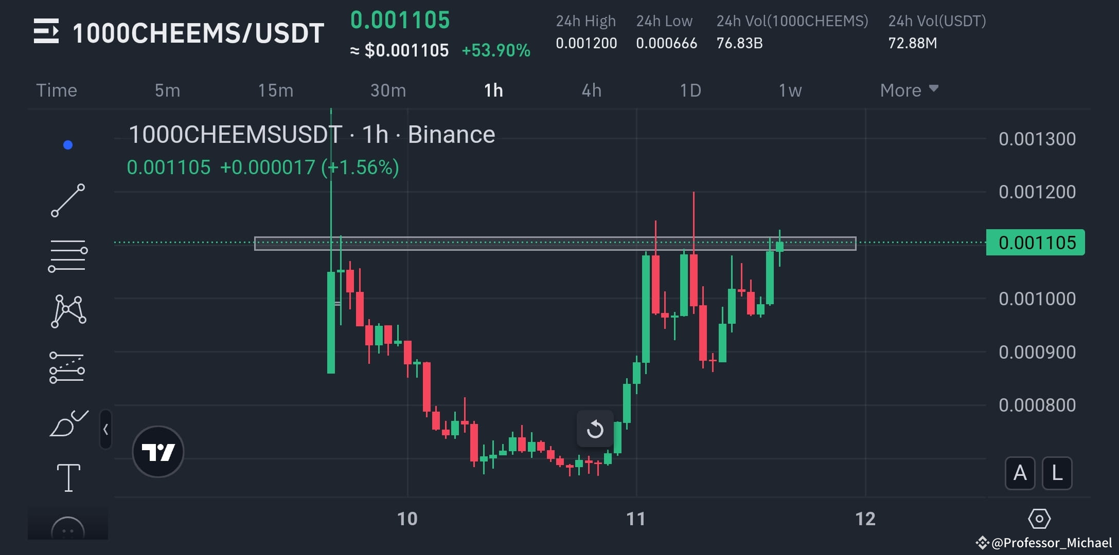 $1000CHEEMS /USDT Breakout Watch! 🚨 📈 Current Price: $0.0 | Professor_Michael on Binance Square