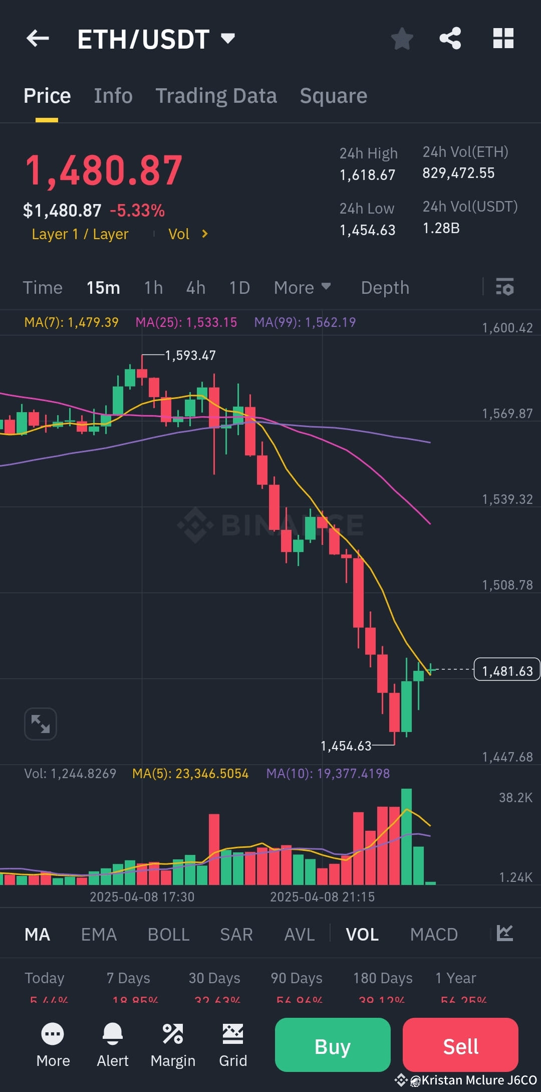 ⚡️⚡️ #ETH /USDT ⚡️⚡️ Long Leverage: 20X to 25X Entry: $1,475 | Kristan Mclure J6CO on Binance Square