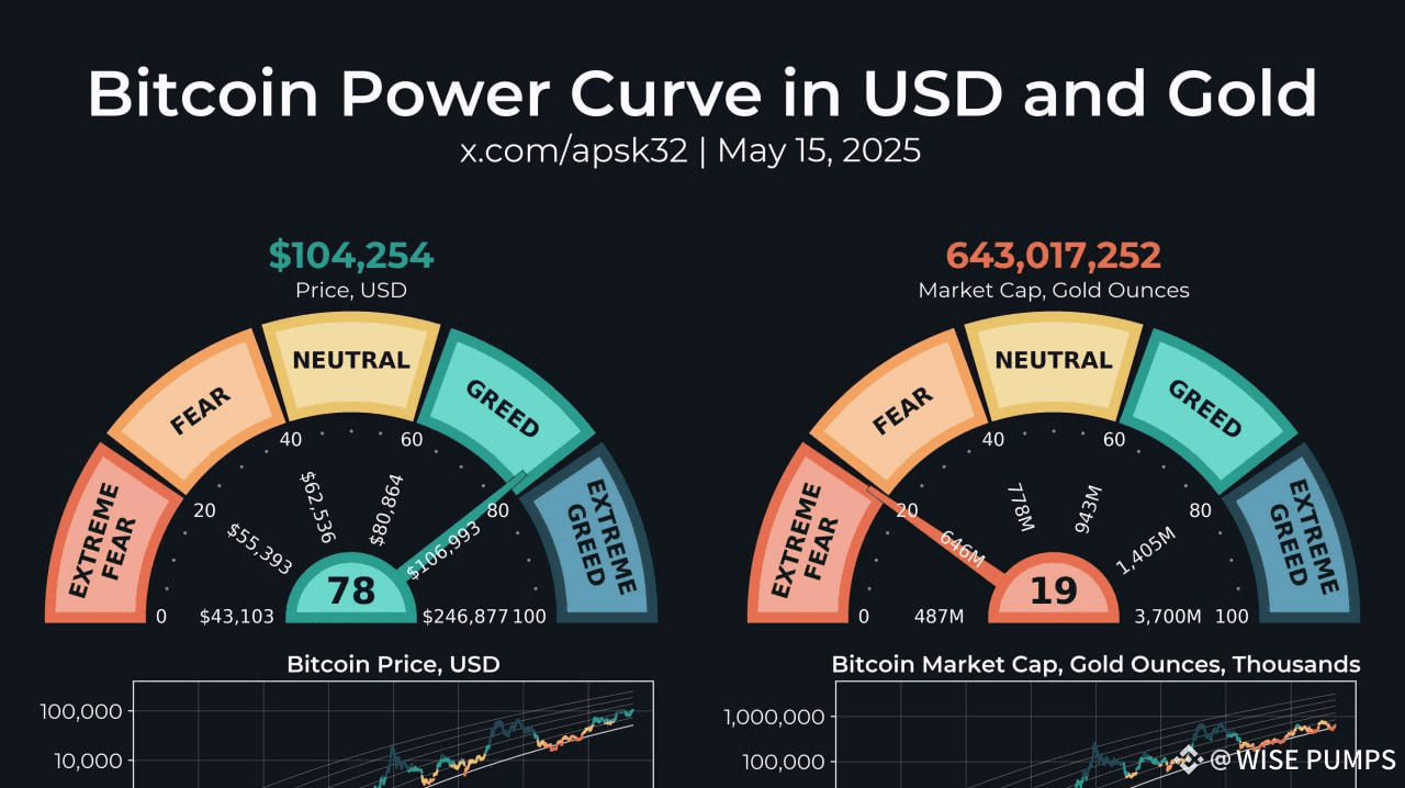 🪙 Bitcoin eyes $220K–$250K in 2025 as gold ‘power curve’ flips bullish ...
