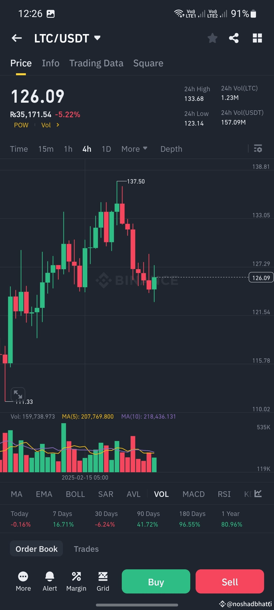 $LTC LTC Down Are You Buy Or Not? | noshadbhatti on Binance Square