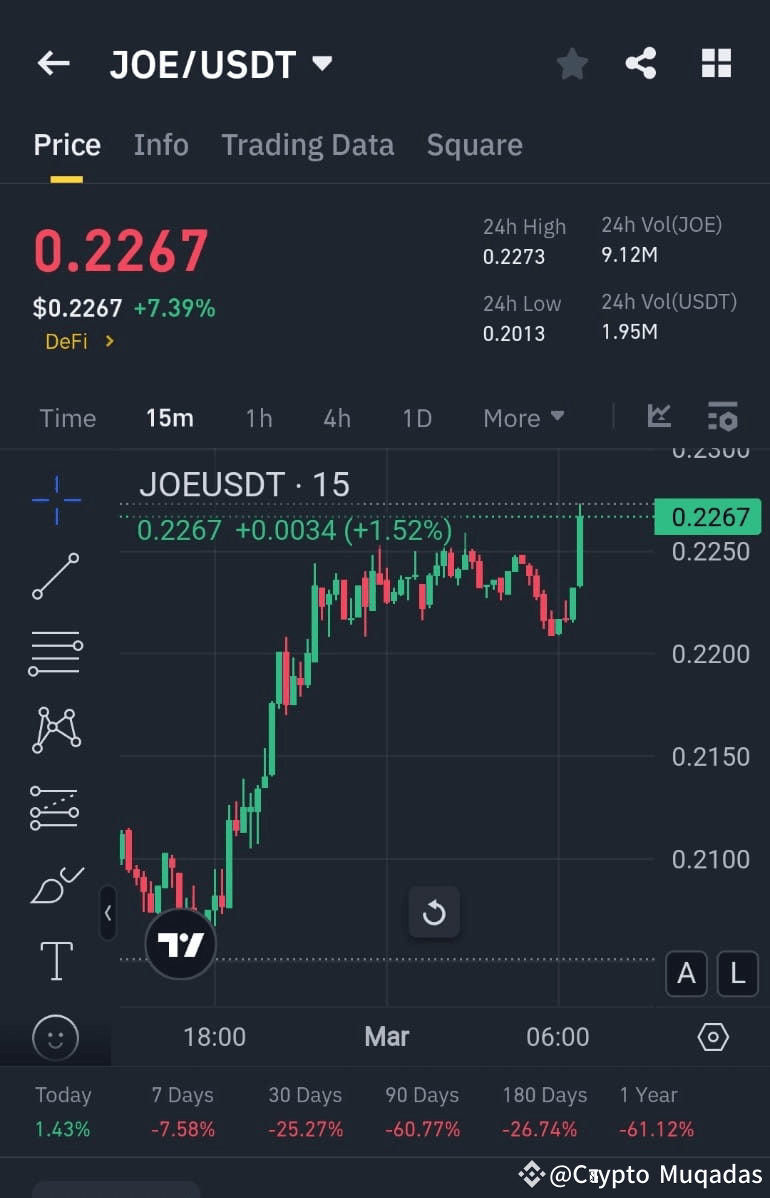 🚀 Bull Run Alert: $JOE /USDT Ready for Action! ⚡️ Current | Crypto-Muqadas on Binance Square