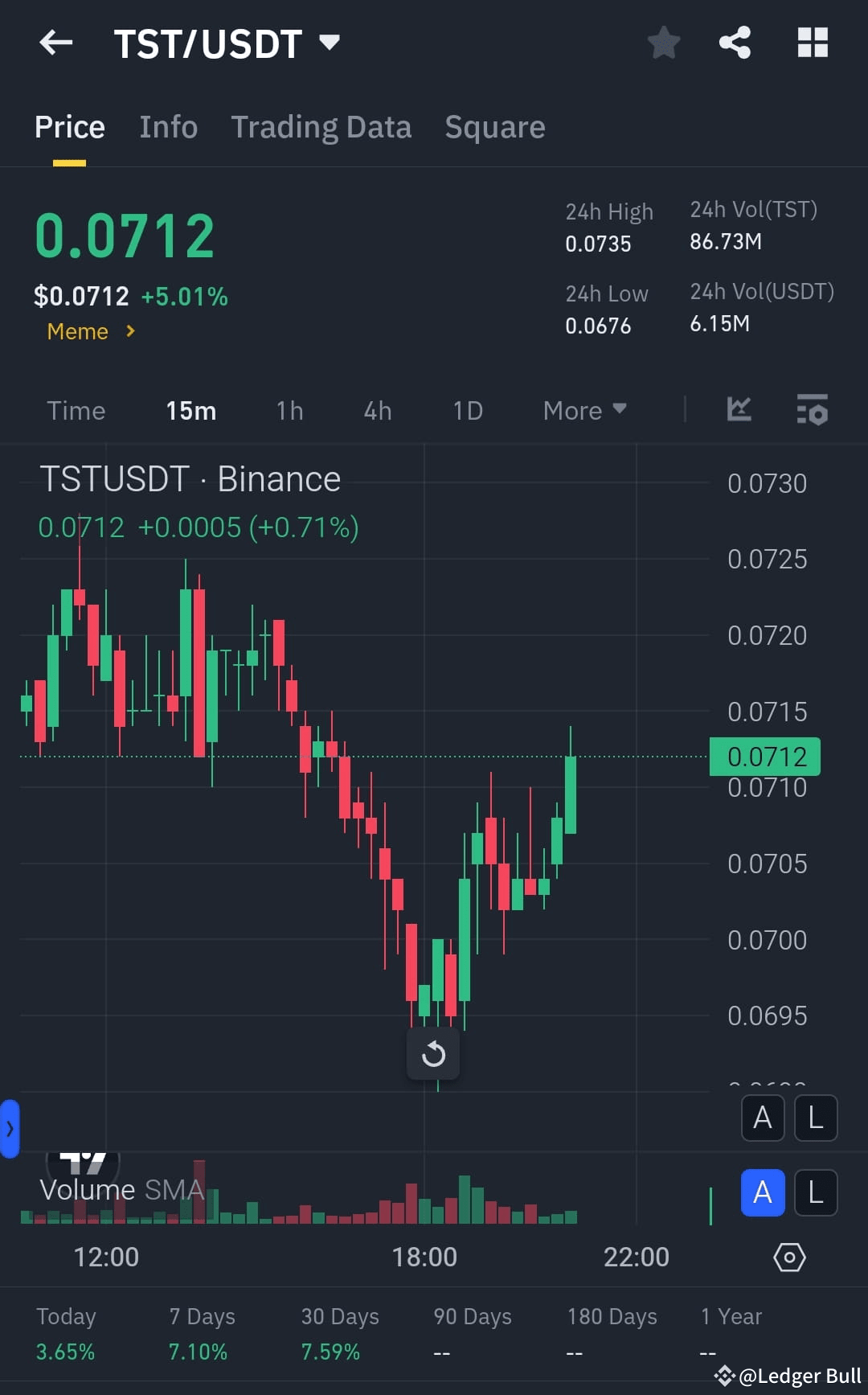 I'm tracking $TST after that bounce from $0.07 — now at $0. | Ledger ...