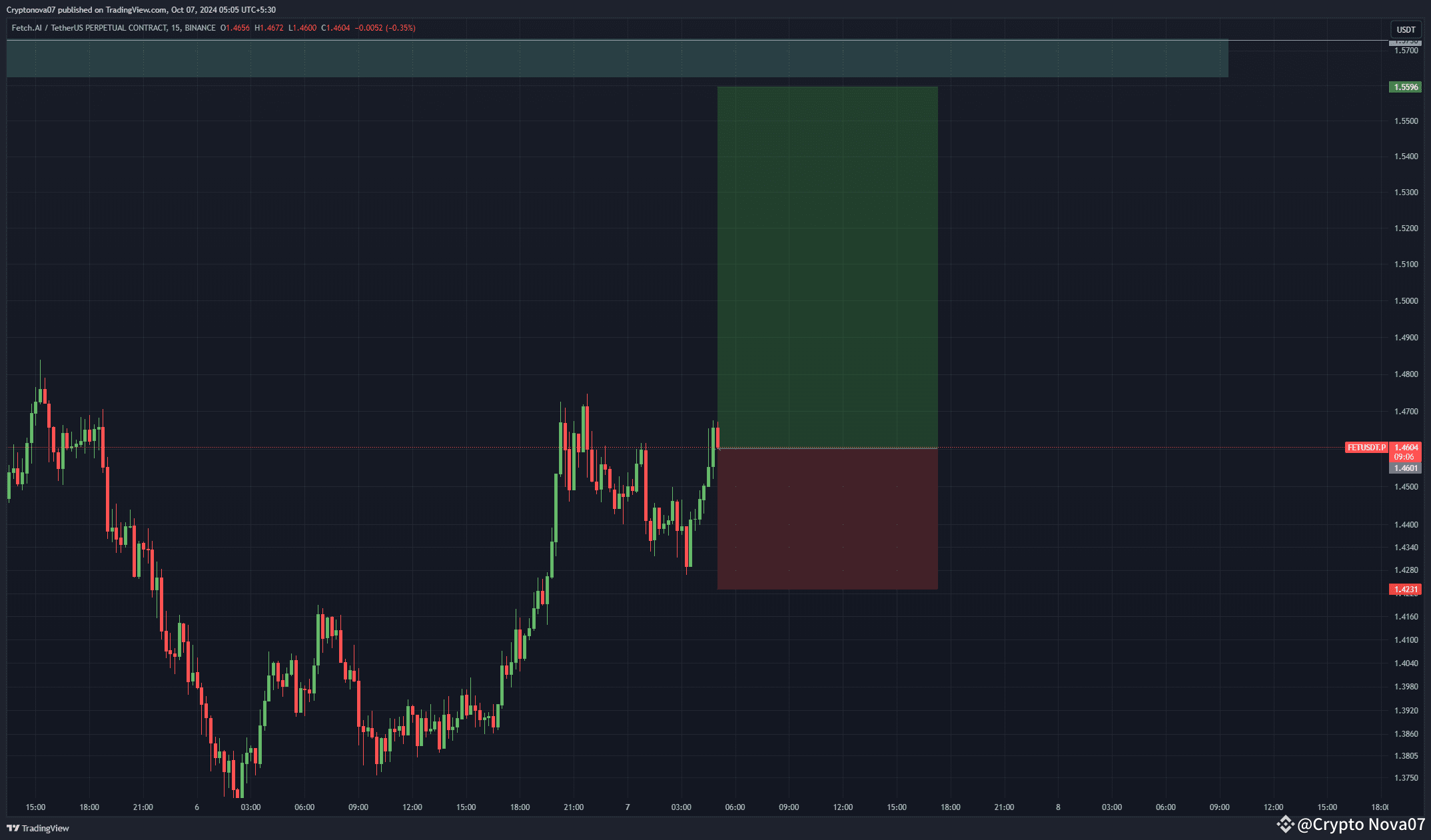$FET buy setup -- another one for Leverage traders | Crypto Nova 1k to 100k on Binance Square