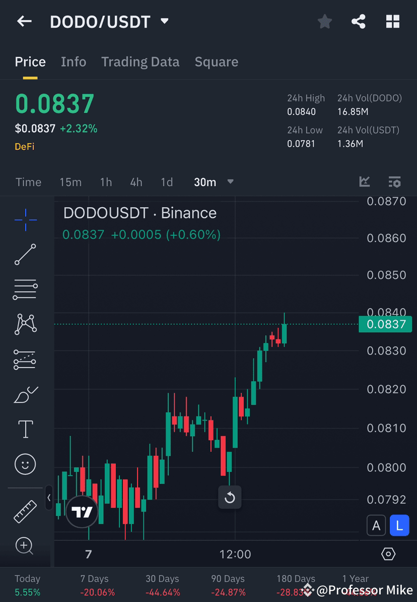 $DODO /USDT Breakout Confirmation – Bullish Momentum🔥💯 Cu | Professor ...
