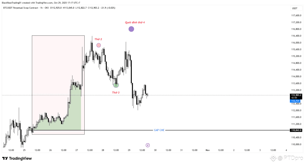 BTC has just had a quite nice drop, but the momentum is star | PTDpro ...