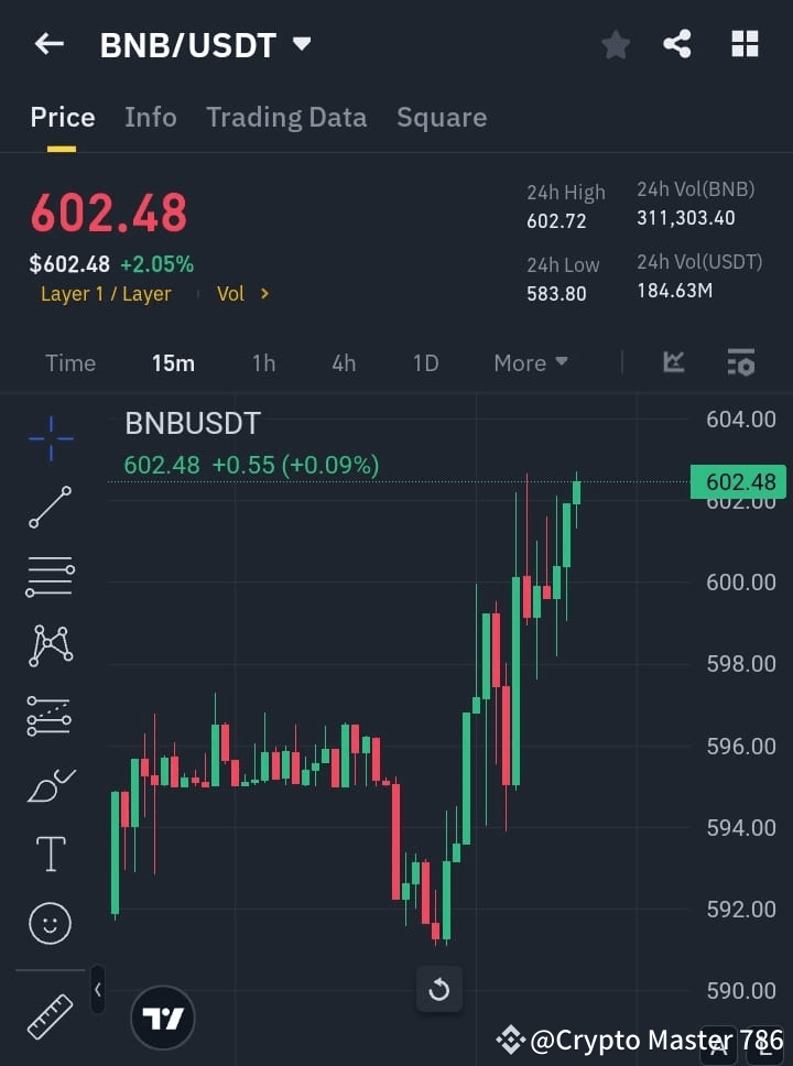 📈 $BNB /USDT Bullish Momentum Continues! 🚀 Current Price: | Crypto Master 786 on Binance Square