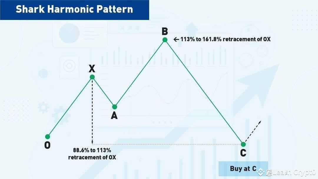 Bullish Shark Harmonic Pattern Characteristics: 1. Pattern | Learn ...
