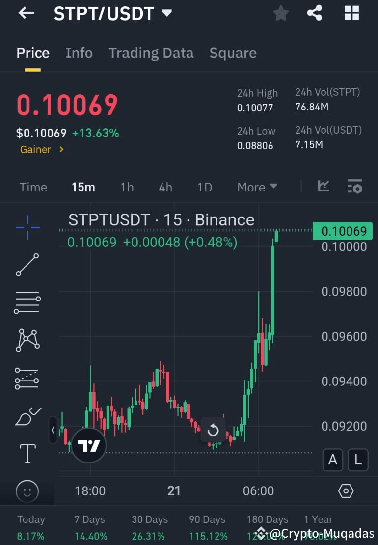 🚀 Bull Run Alert! $STPT /USDT Ready for a Big Move! 🚀 🔥 | Crypto-Muqadas on Binance Square