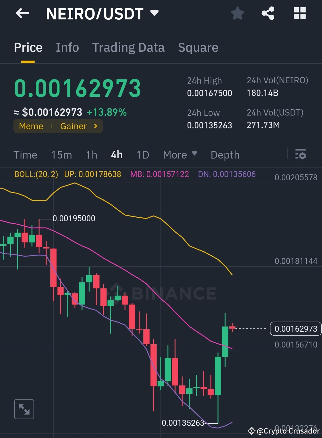 📈 Exciting news for NEIRO/USDT traders! The price has seen | Crypto Crusador on Binance Square