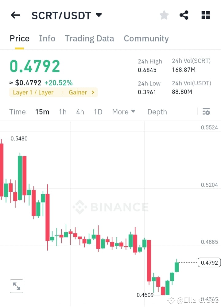 $SCRT /USDT Technical Analysis & Trade Signal💯🔥 Current | Ella Grace on Binance Square