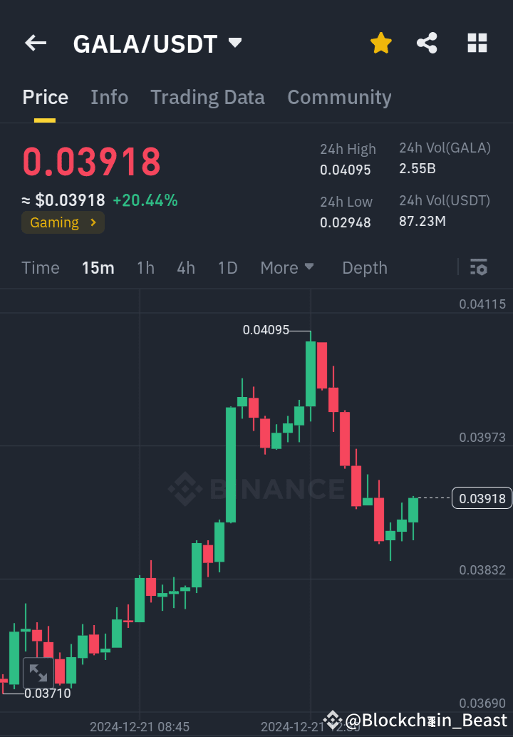 $GALA 🚀 GALA/USDT Technical Analysis – Ready for the Nex | Blockchain_Beast on Binance Square