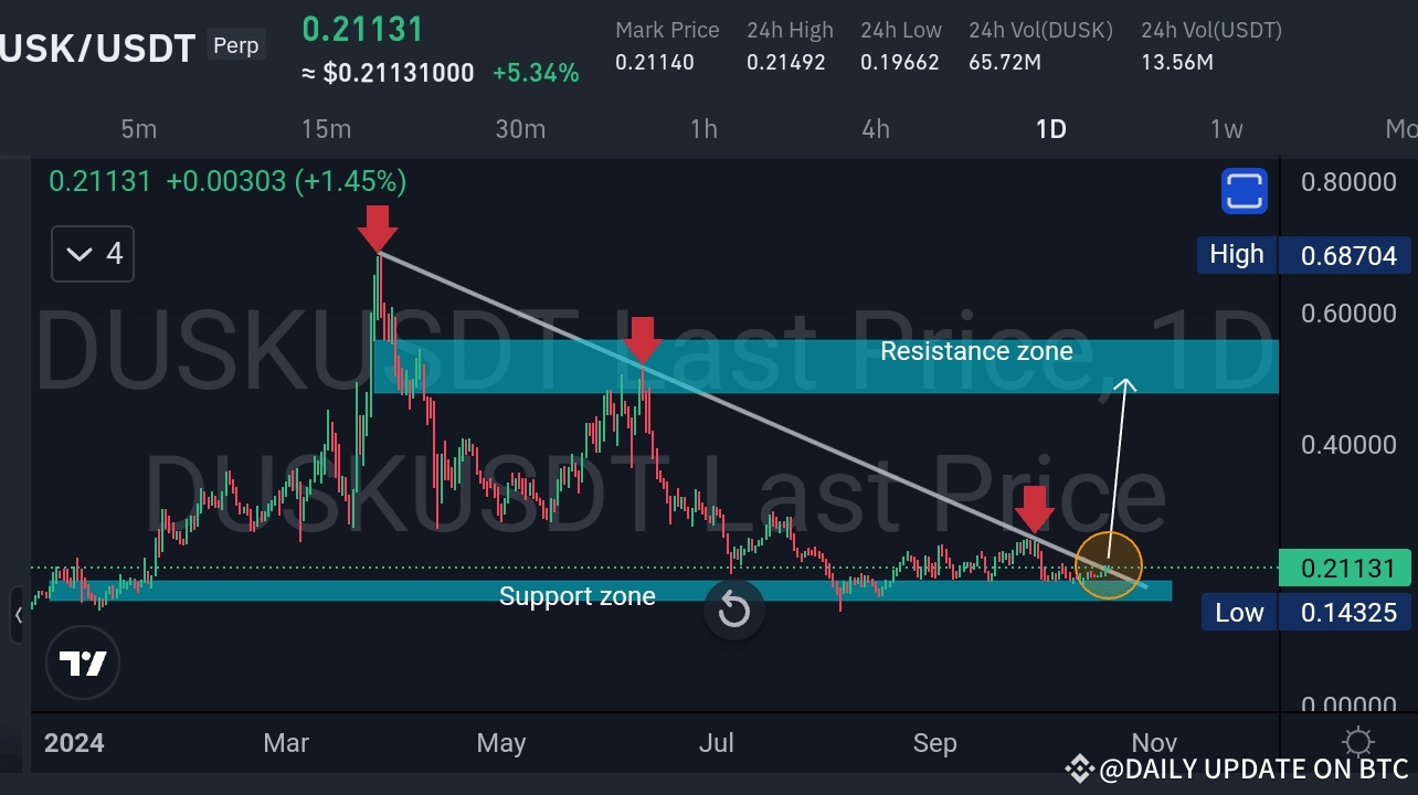 DUSK COIN ANALYSIS 🔥🔥👇 BIG PUMP SOON 🔥🔥👇 | DAILY UPDATE ON BTC on Binance Square