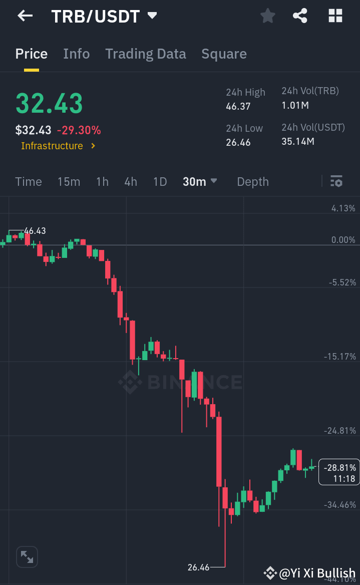 🚨 $TRB /USDT Technical Analysis & Trade Signal: Bearish Mom | Yi Xi Bullish on Binance Square