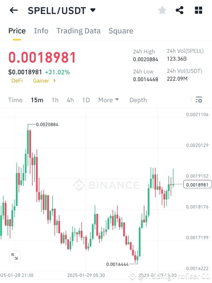 🔥 $SPELL /USDT Market Watch 🔥 💰 Current Price: $0.0018 | Trading Profiser 01 on Binance Square