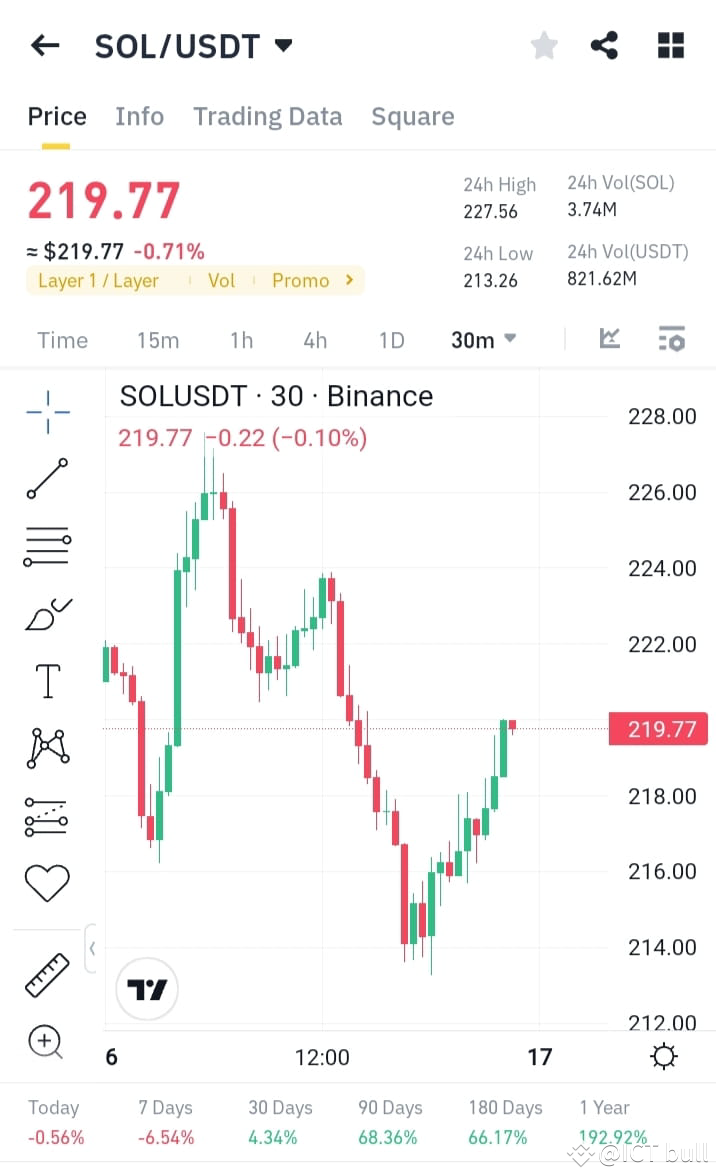 $SOL /USDT Technical Analysis: Bounce Potential with Targets | ICT bull on Binance Square