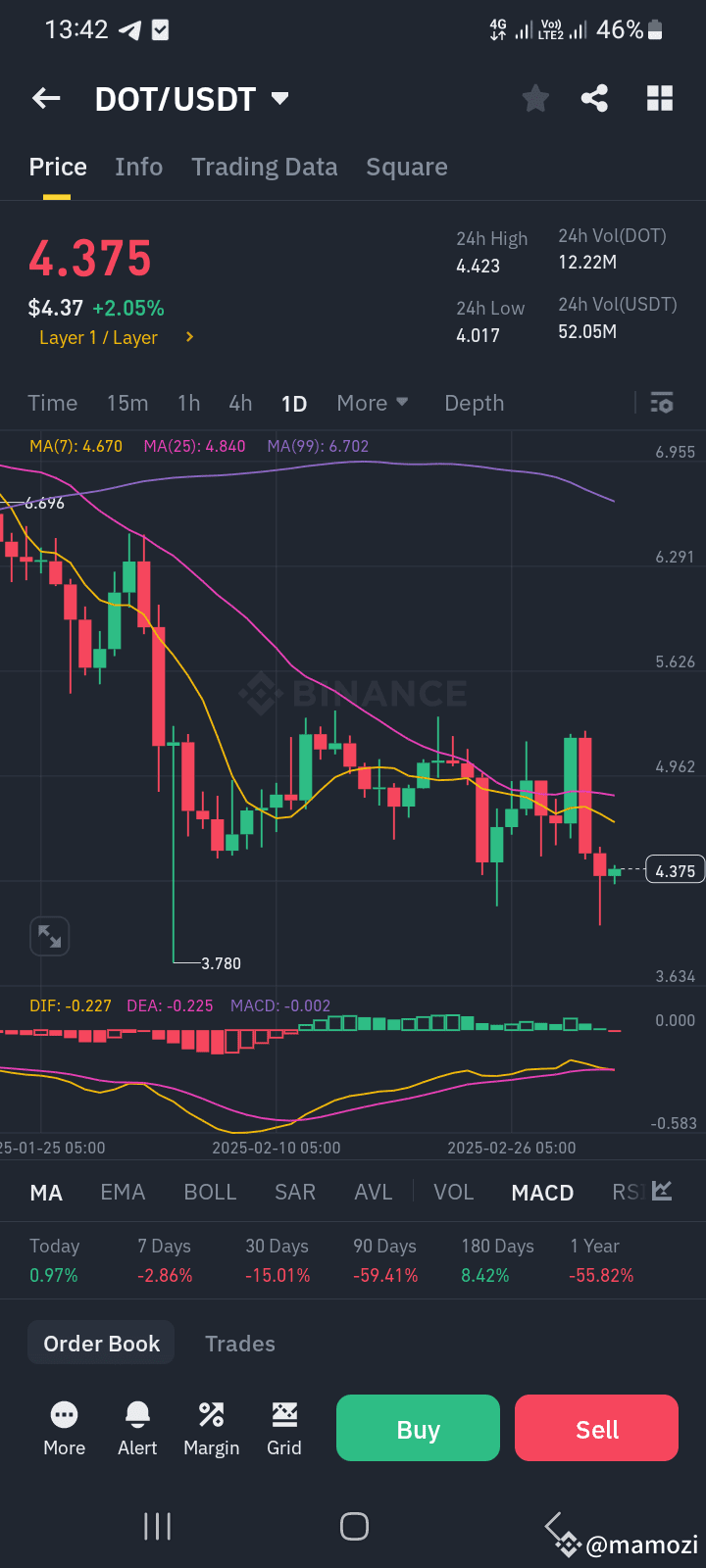 $DOT /USDT 💯 Just Follow Me Step By Step🔥🔥🔥 📈 Current | mamozi on Binance Square
