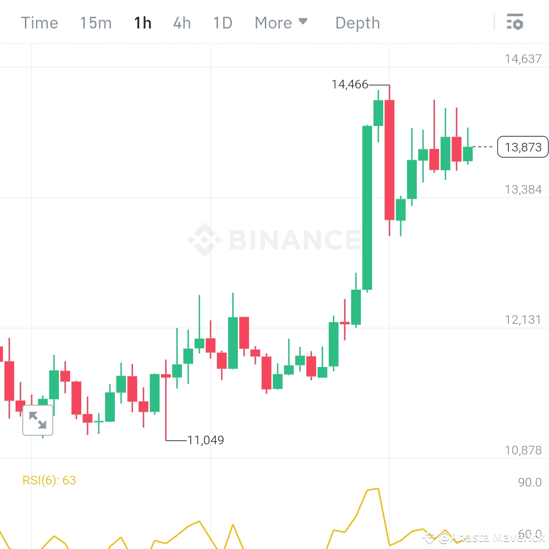 🚨 $YFI /USDT Surges with Momentum – Target the Breakout! 🚨 | Anasta Maverick on Binance Square
