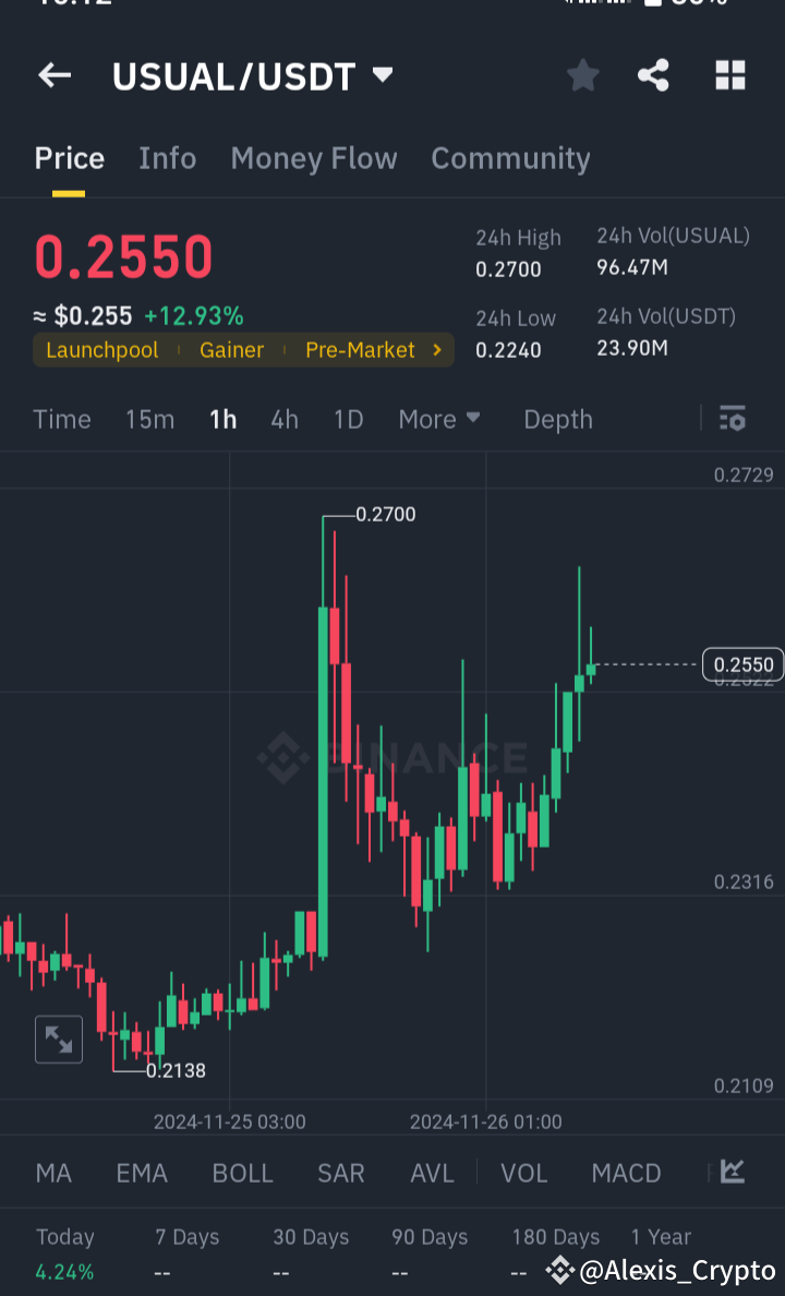 $USUAL $USUAL 📊 USUAL/USD Analysis: Spotlig | Blockchain_Beast on Binance Square